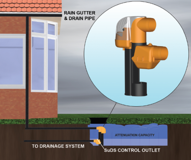How Rain Activ Works – Rain Activ from Rainwater Harvesting Limited